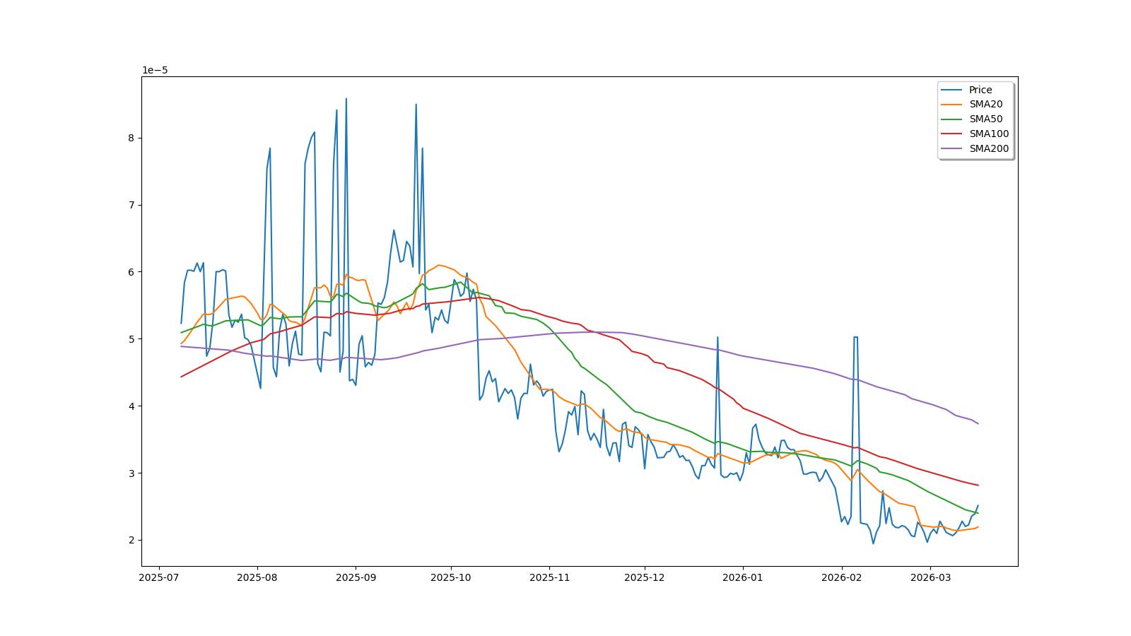 NodeCoin Simple Moving Averages