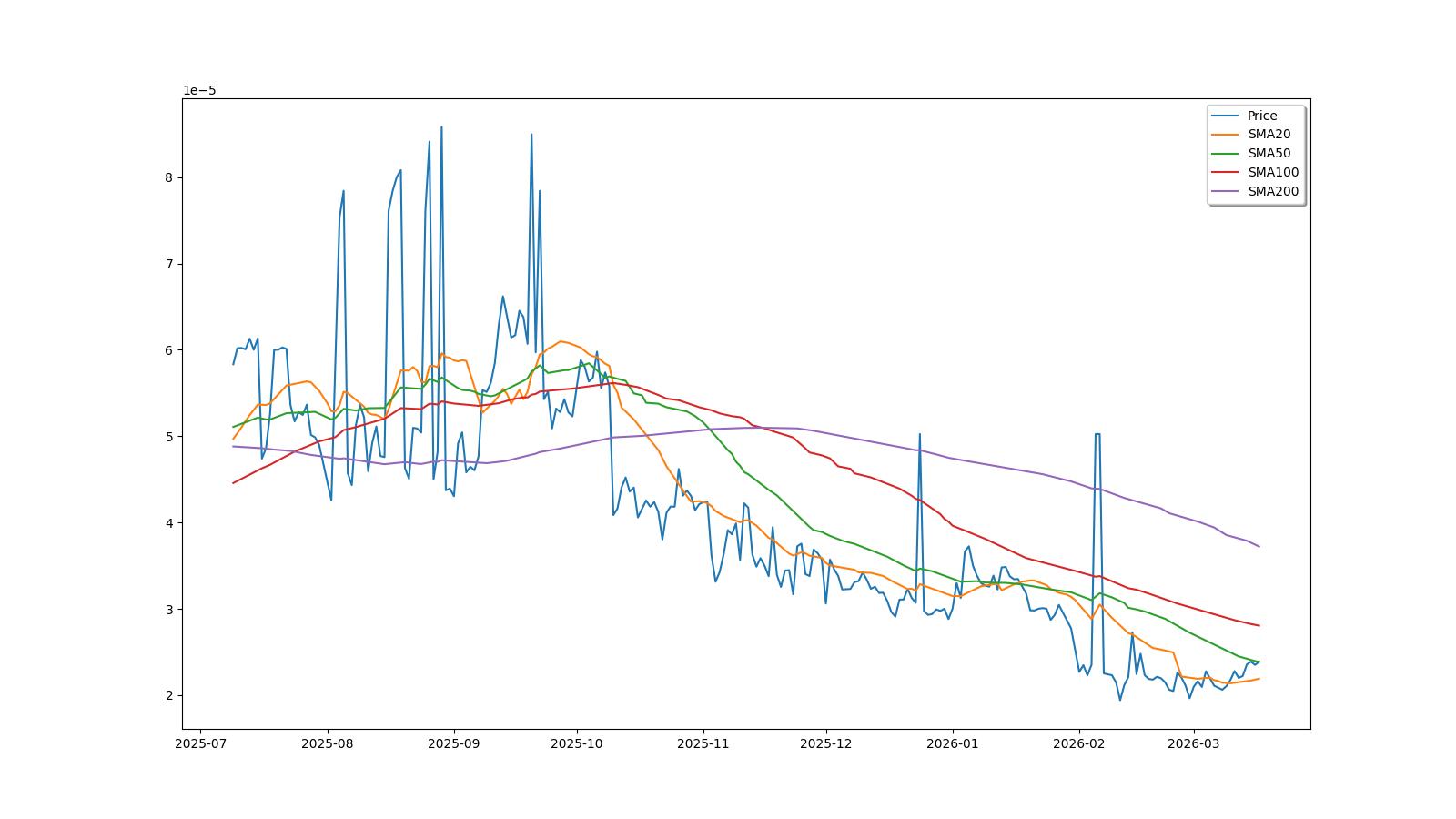 NodeCoin Simple Moving Averages