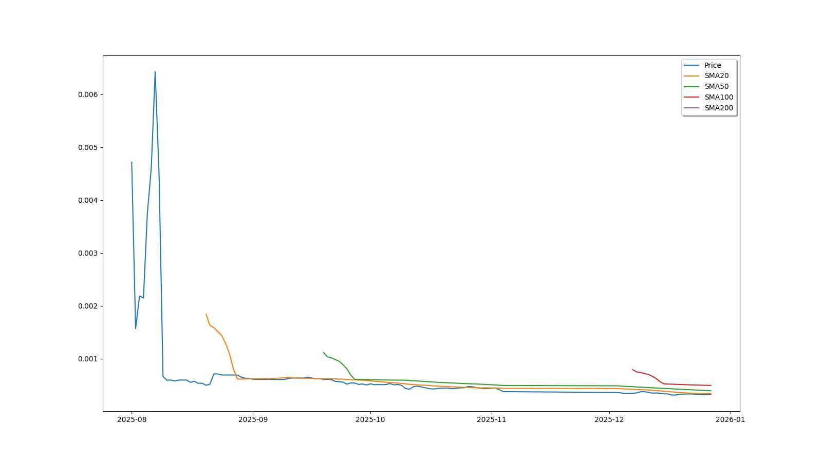NodeQAI Simple Moving Averages