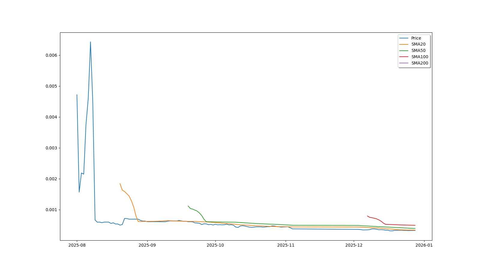 NodeQAI Simple Moving Averages