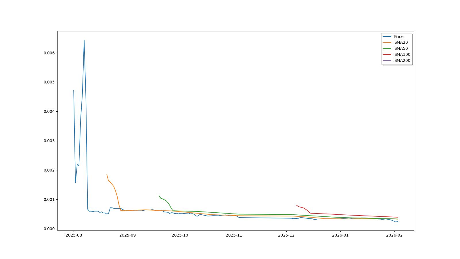 NodeQAI Simple Moving Averages