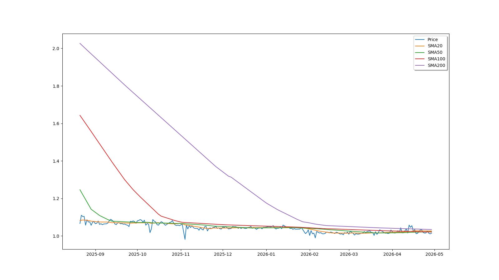 Nodeseeds Simple Moving Averages