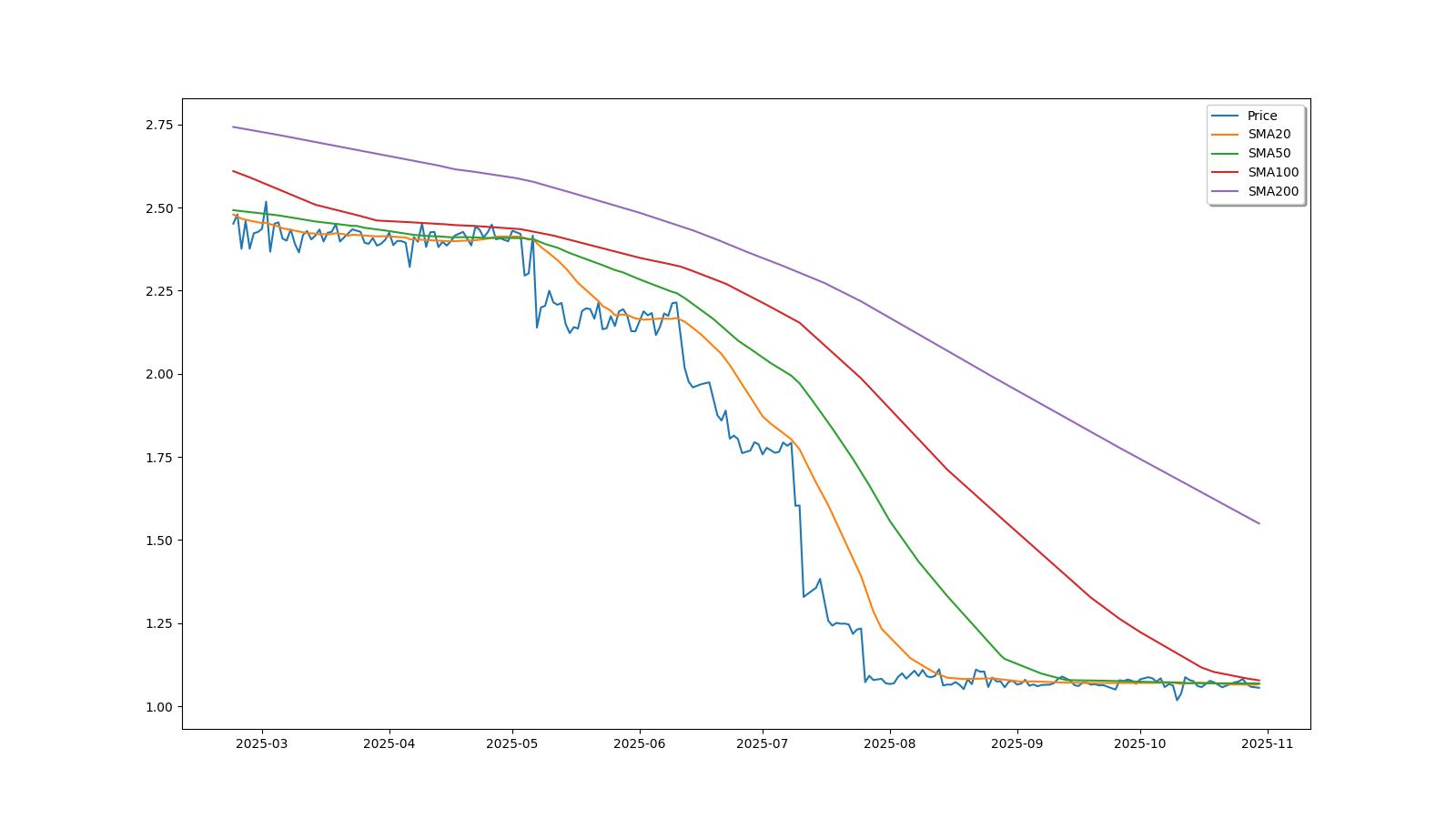 Nodeseeds Simple Moving Averages