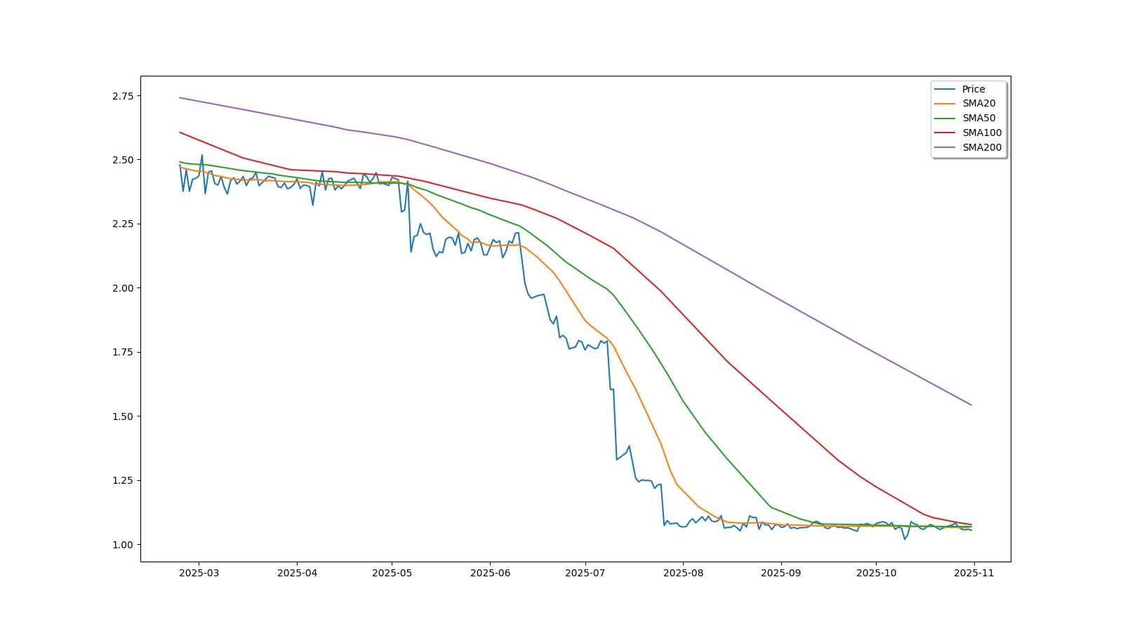 Nodeseeds Simple Moving Averages