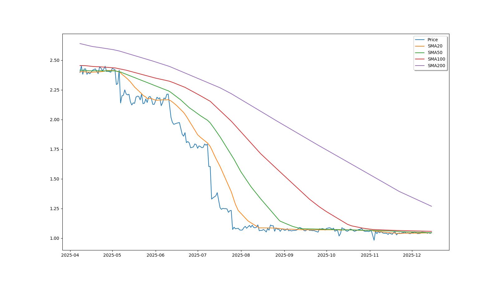 Nodeseeds Simple Moving Averages