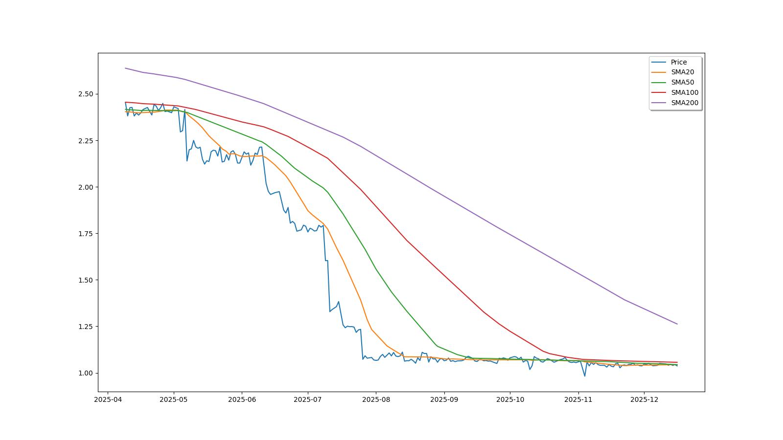Nodeseeds Simple Moving Averages