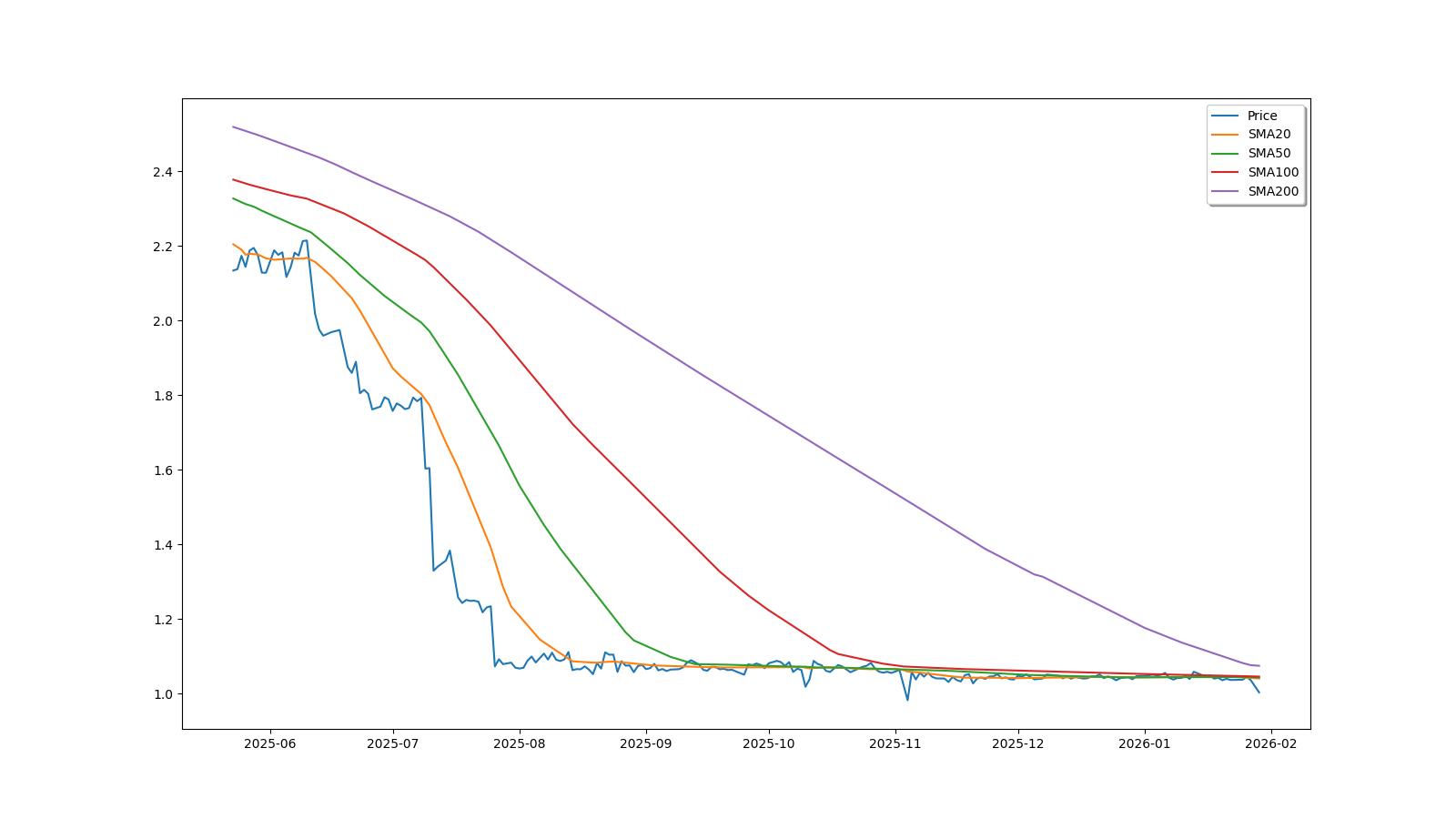 Nodeseeds Simple Moving Averages