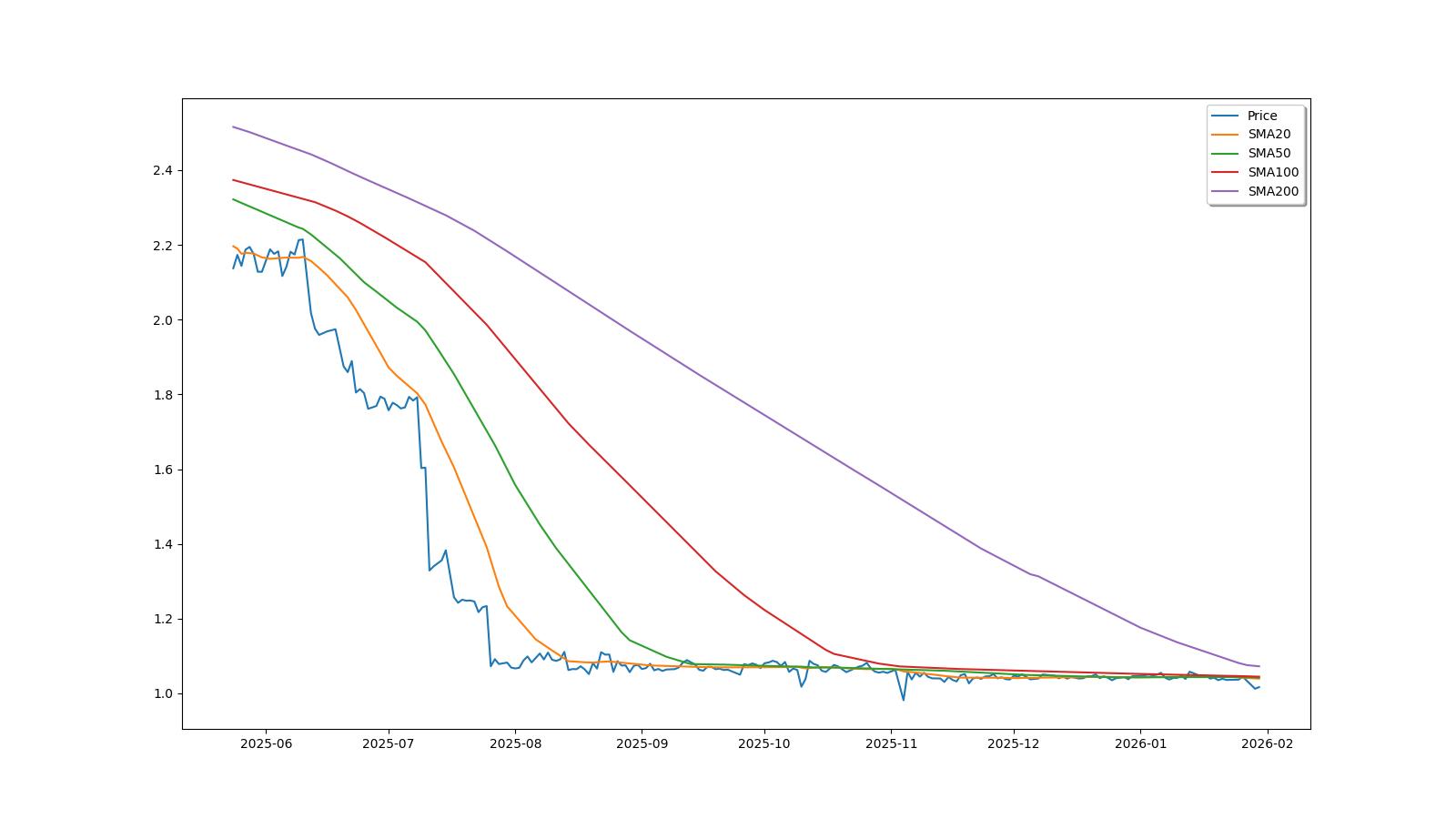 Nodeseeds Simple Moving Averages
