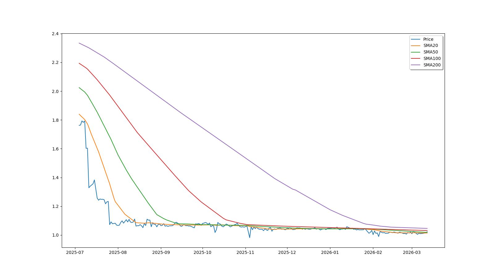 Nodeseeds Simple Moving Averages