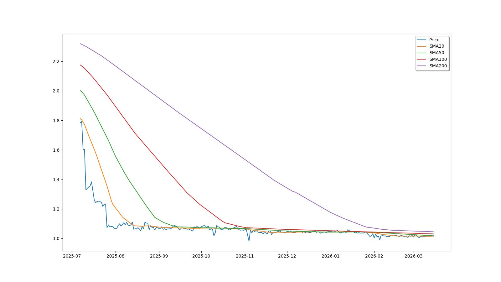 Nodeseeds Simple Moving Averages