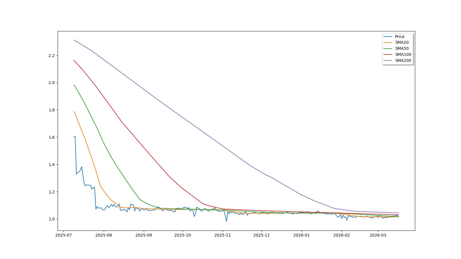 Nodeseeds Simple Moving Averages