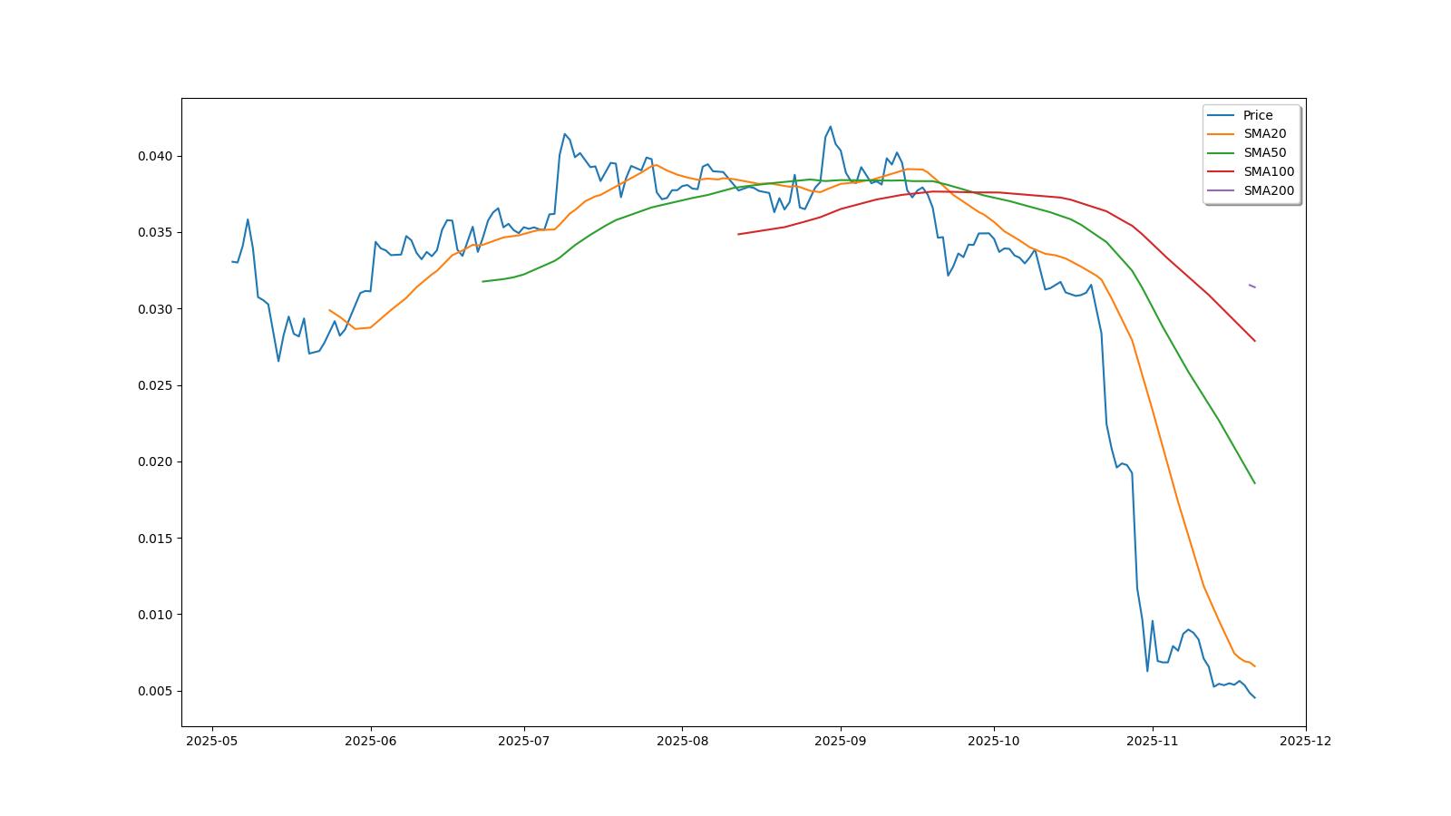 node.sys Simple Moving Averages