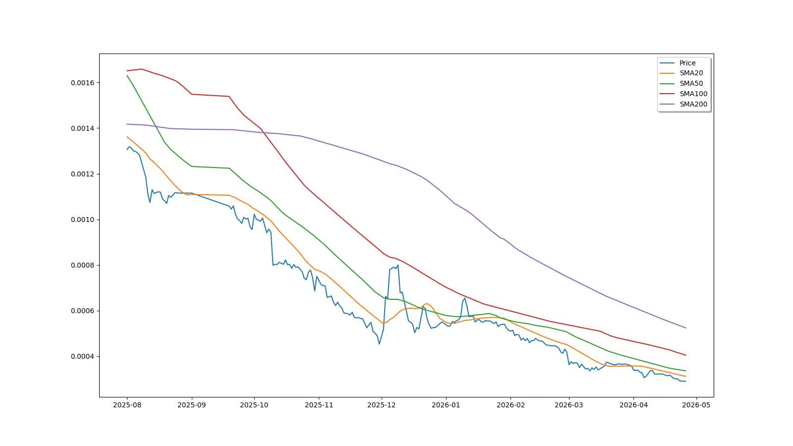 Nodewaves Simple Moving Averages