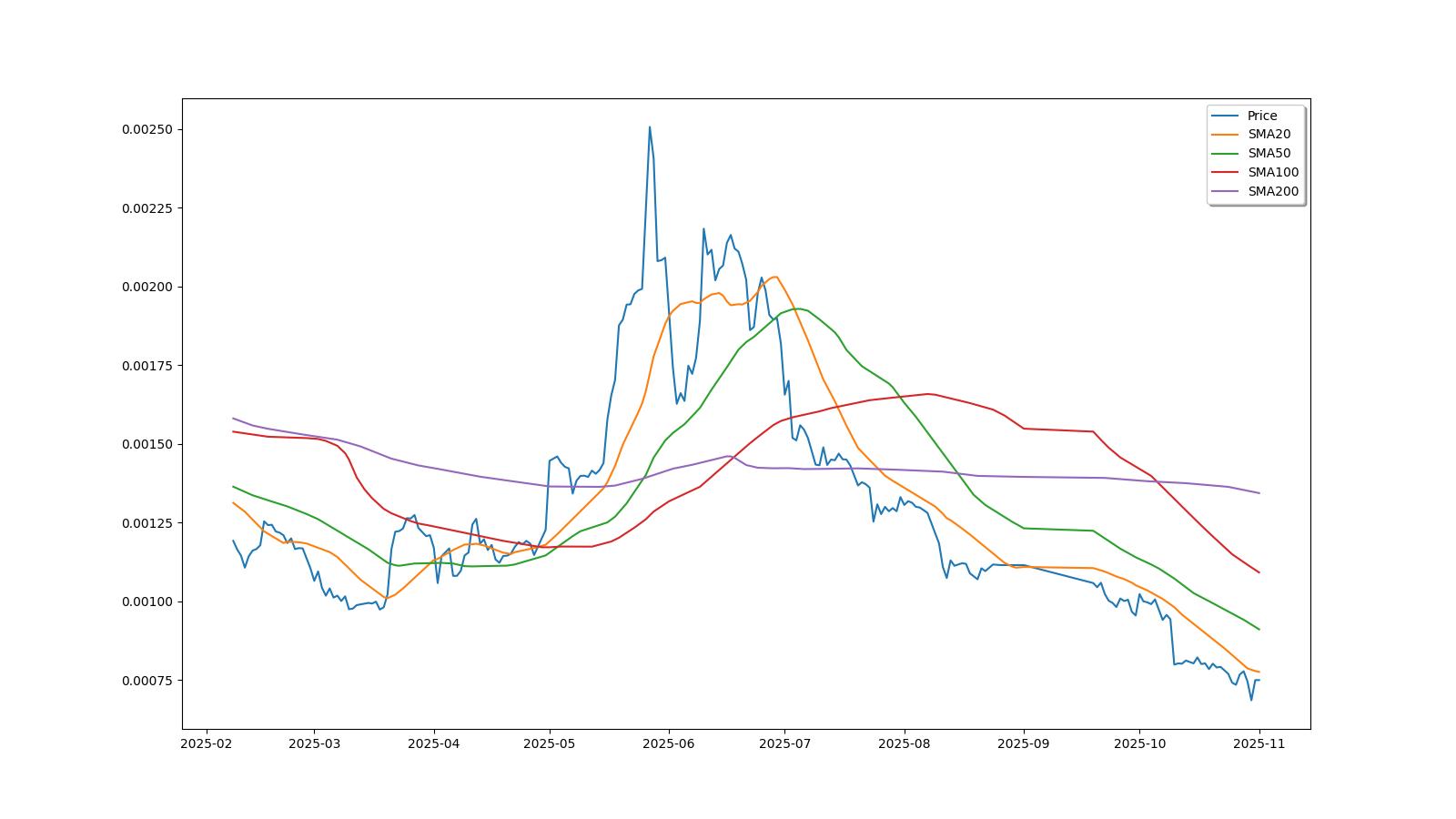 Nodewaves Simple Moving Averages