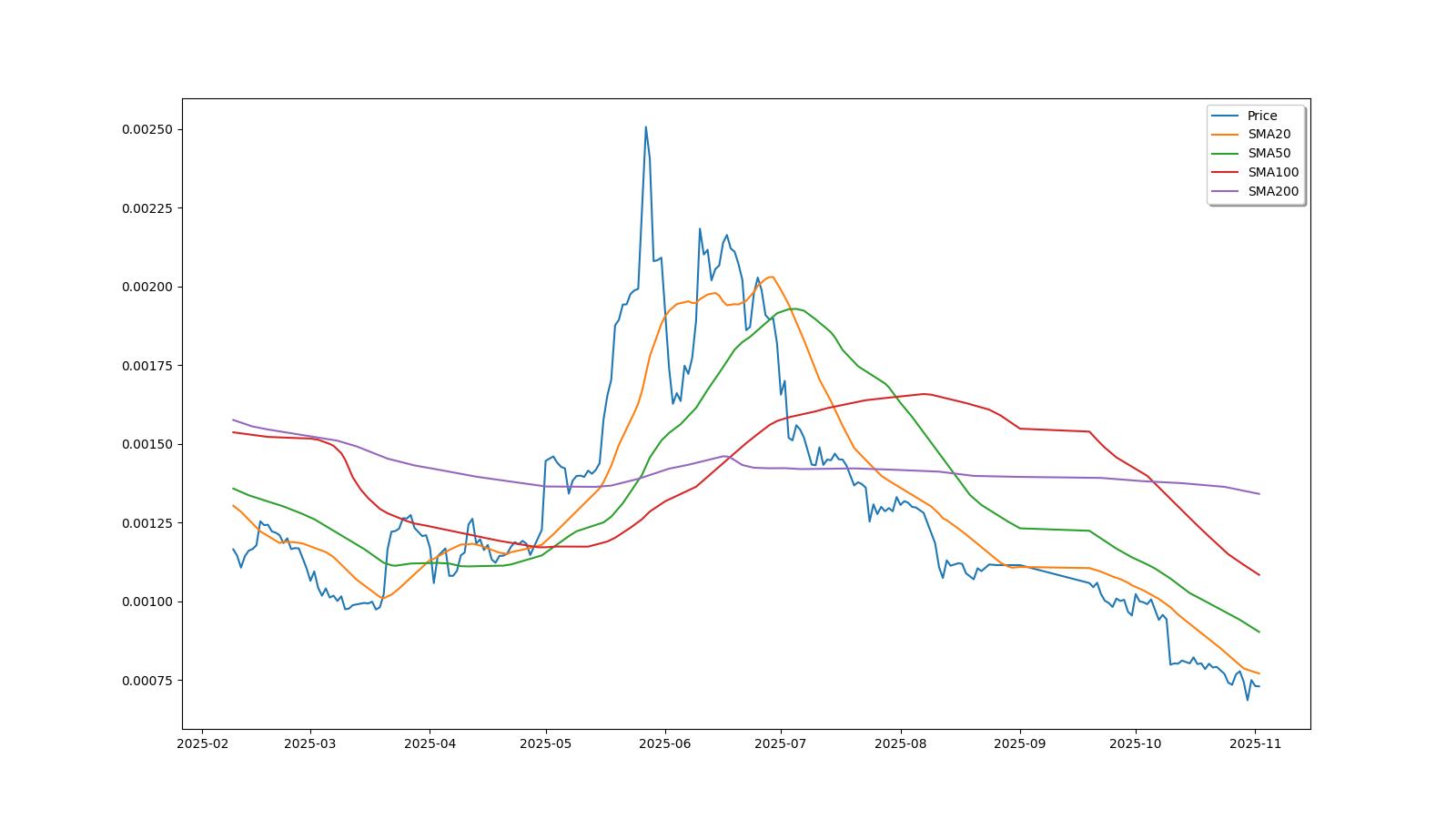 Nodewaves Simple Moving Averages