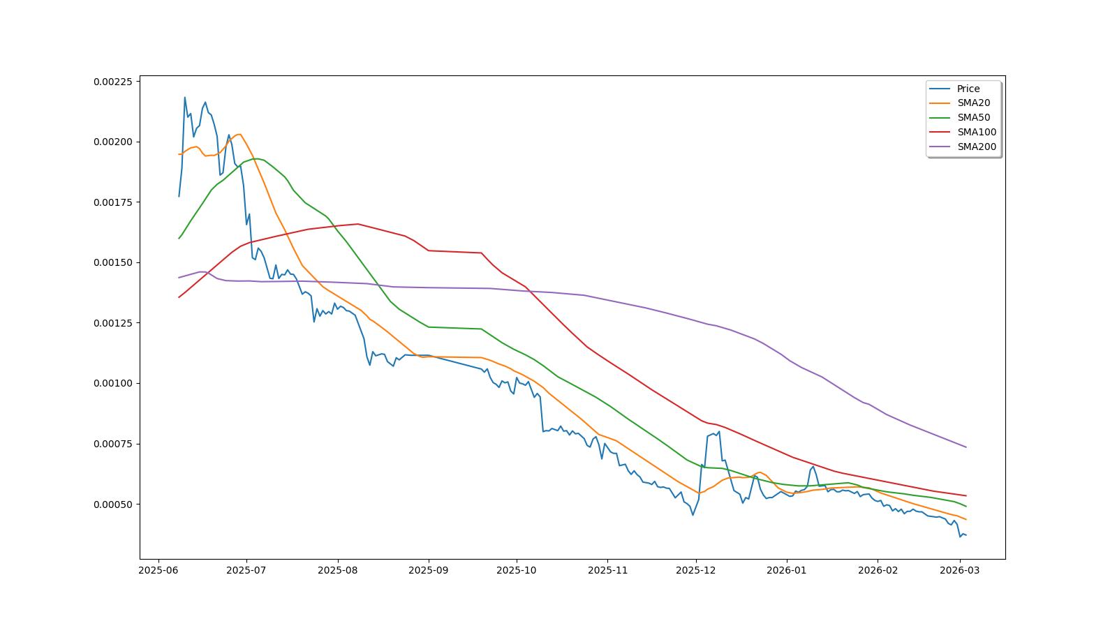 Nodewaves Simple Moving Averages