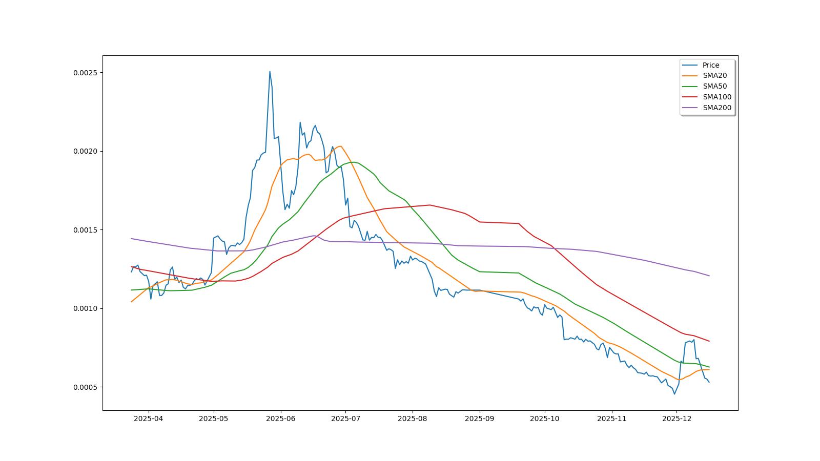 Nodewaves Simple Moving Averages