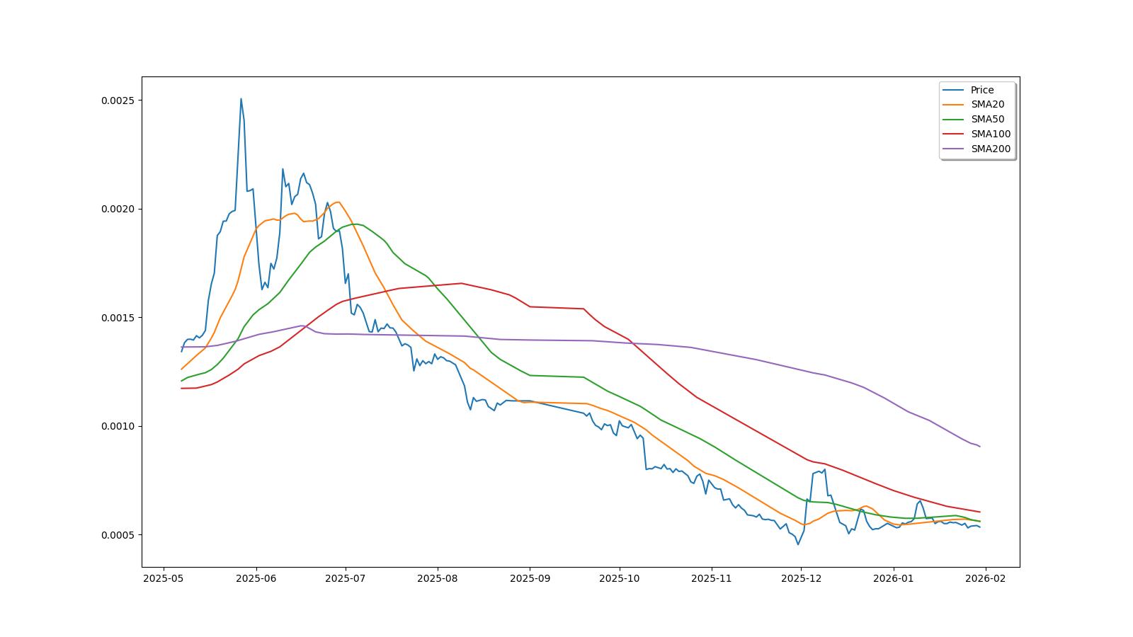 Nodewaves Simple Moving Averages