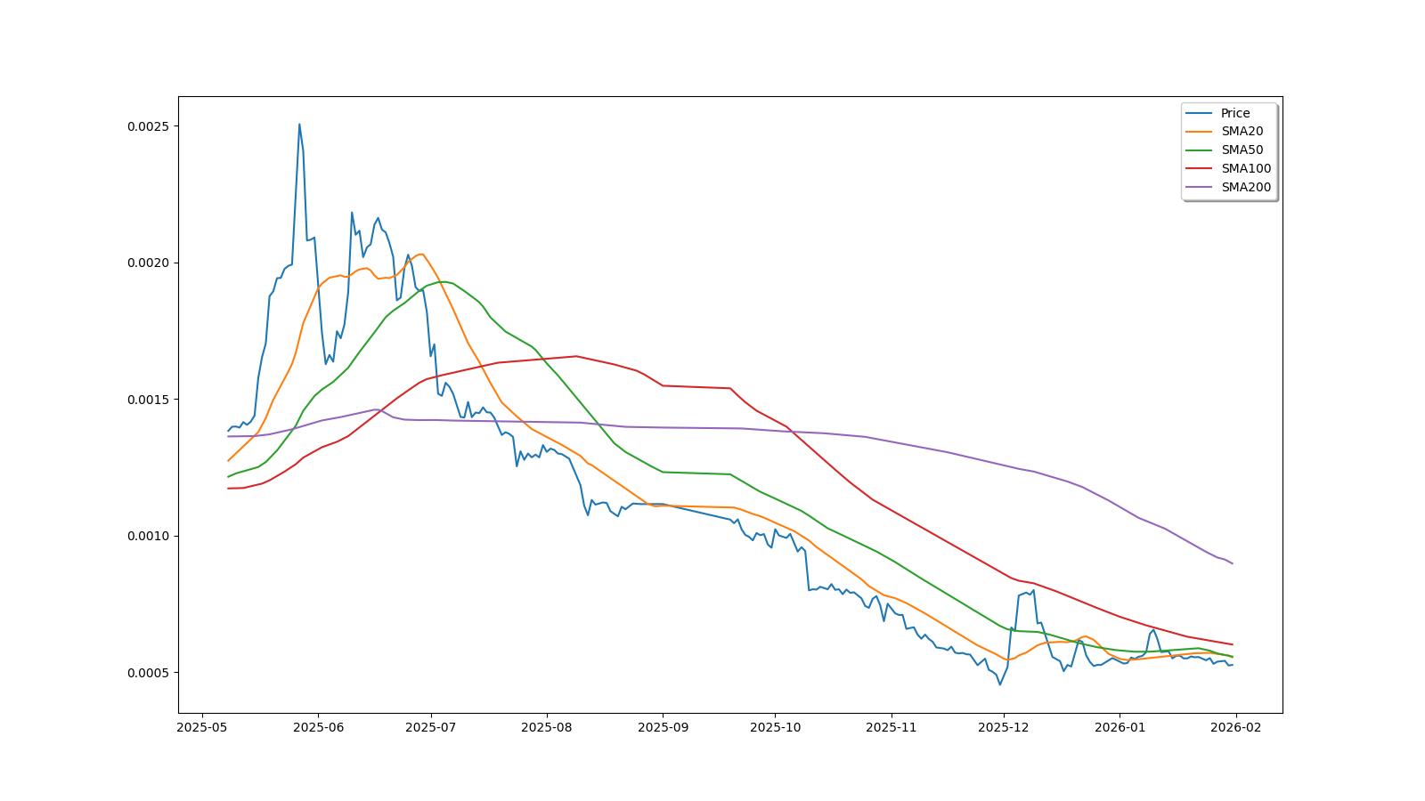 Nodewaves Simple Moving Averages