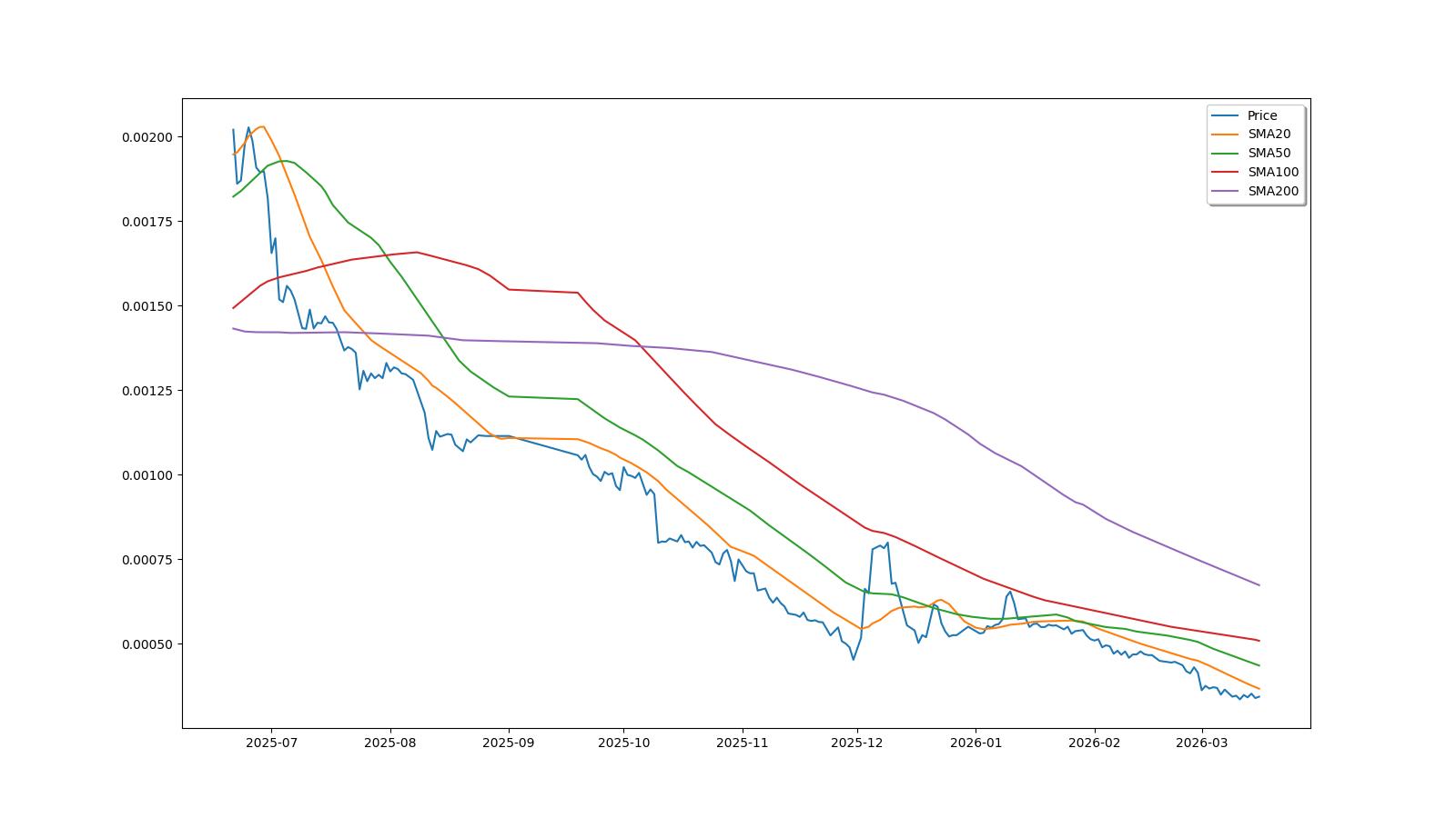 Nodewaves Simple Moving Averages