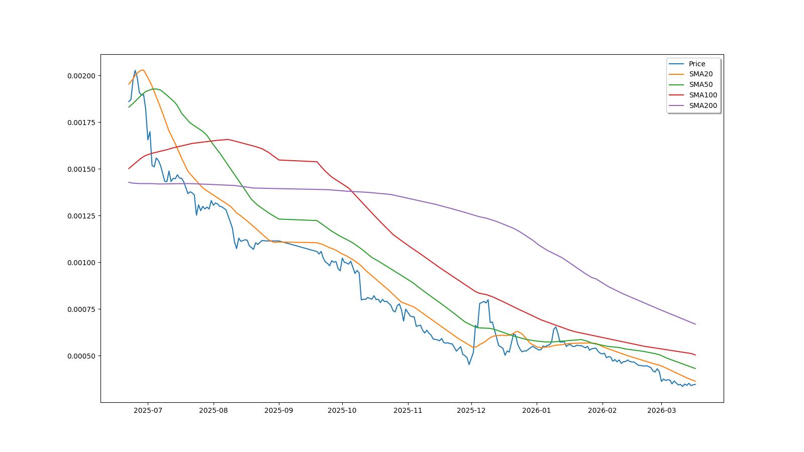 Nodewaves Simple Moving Averages