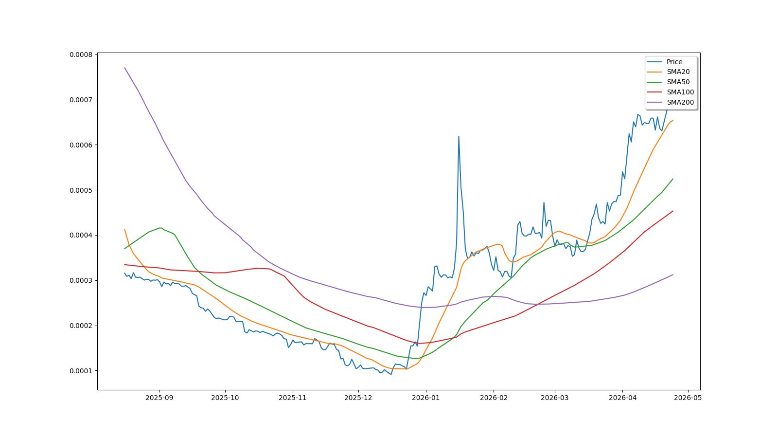 Nodle Network Simple Moving Averages