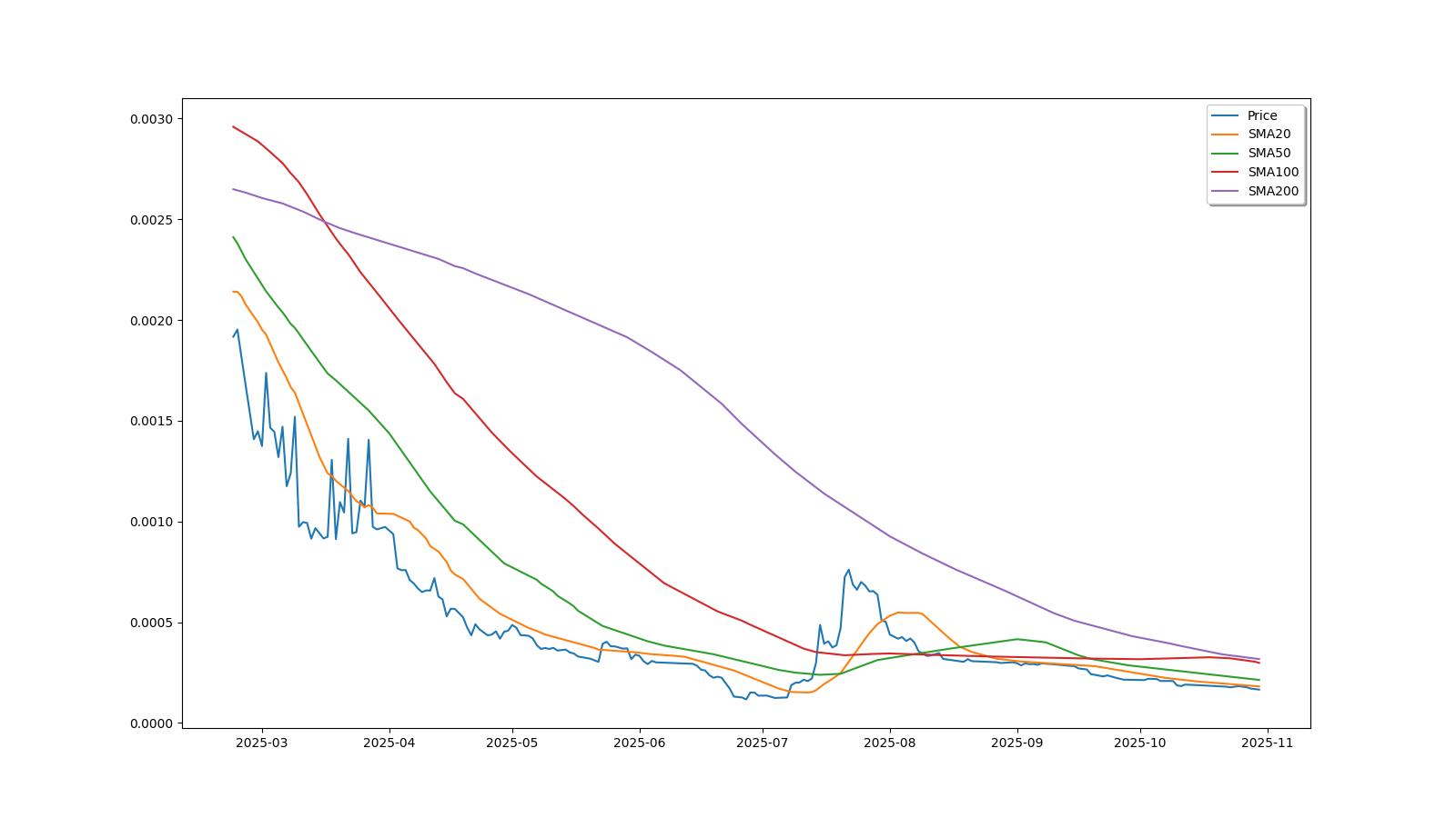 Nodle Network Simple Moving Averages