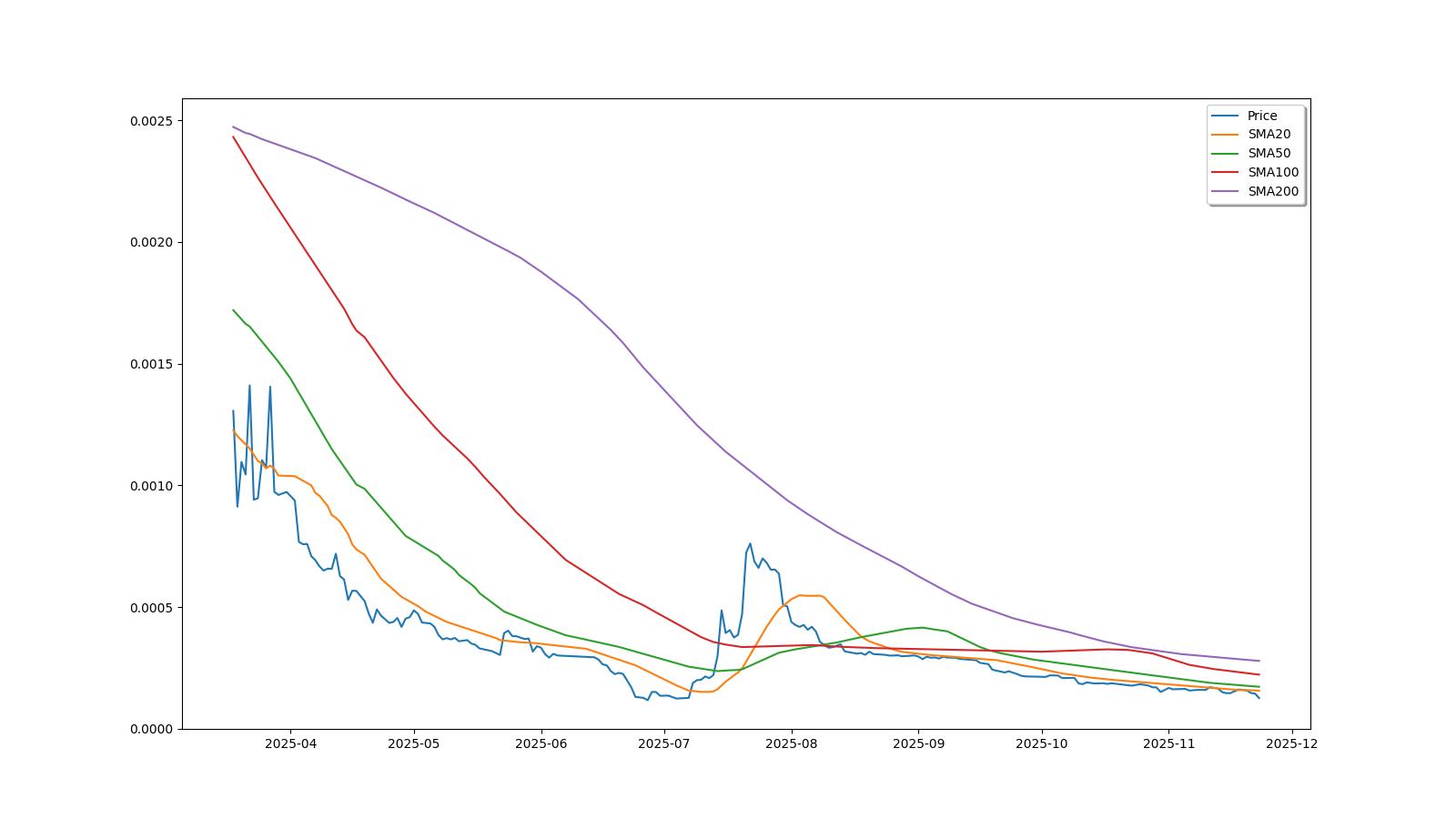 Nodle Network Simple Moving Averages