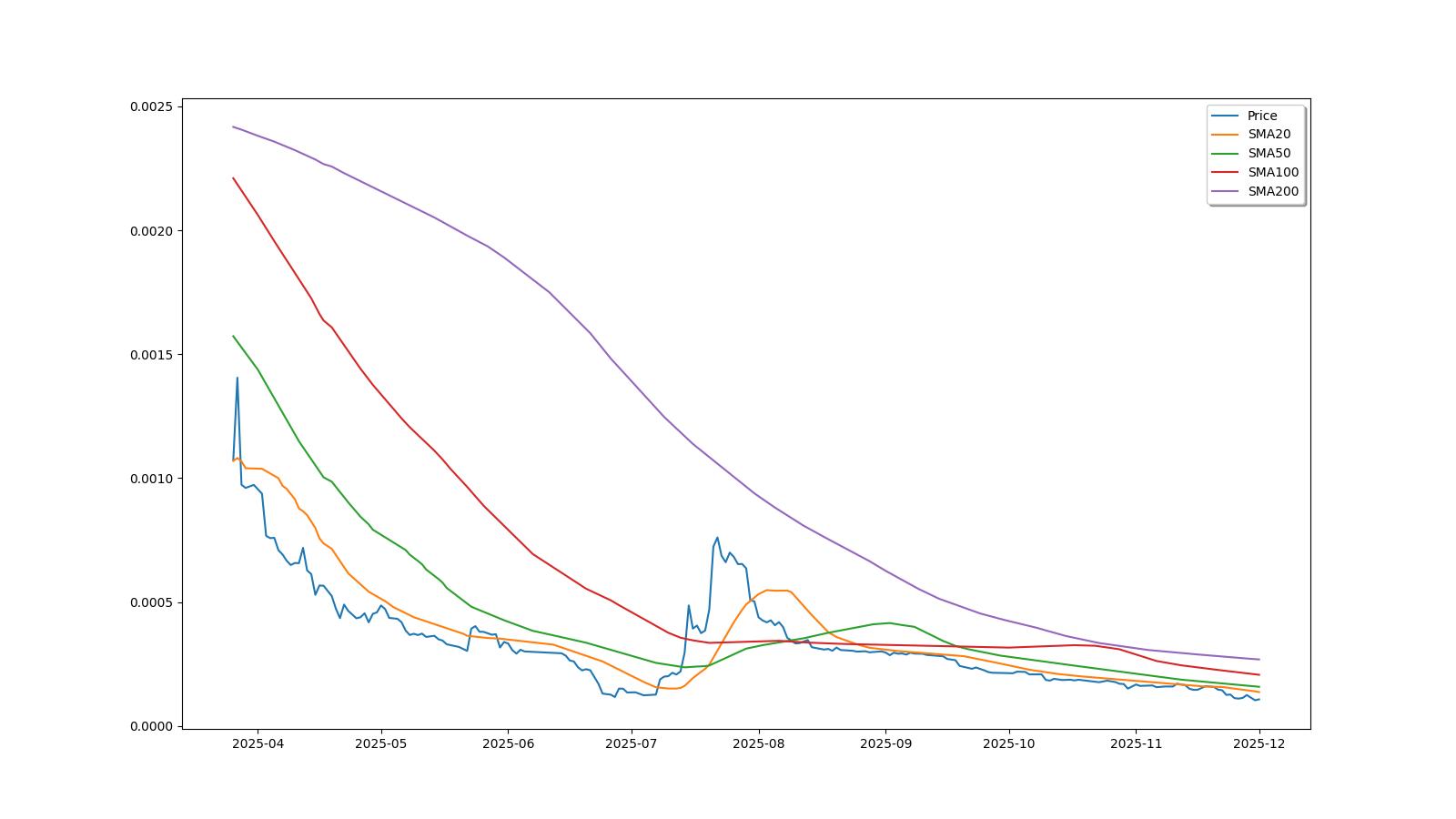 Nodle Network Simple Moving Averages