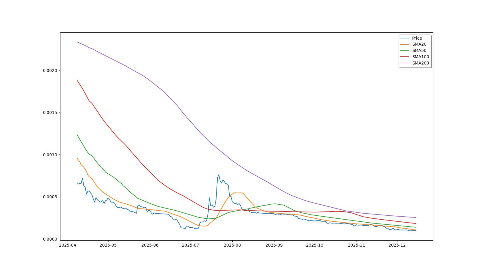 Nodle Network Simple Moving Averages