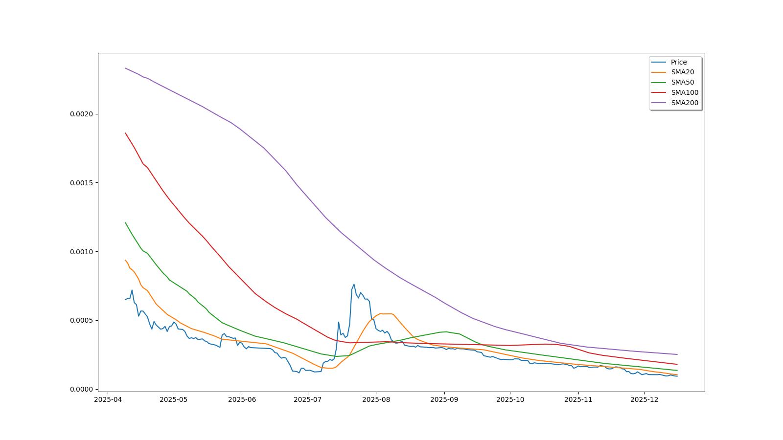 Nodle Network Simple Moving Averages