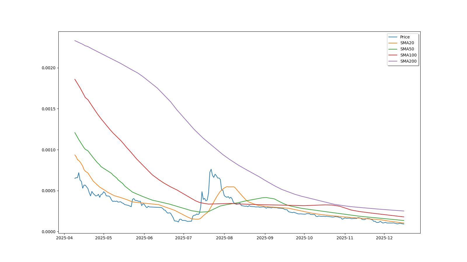 Nodle Network Simple Moving Averages