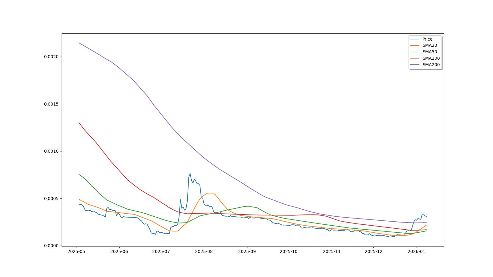 Nodle Network Simple Moving Averages