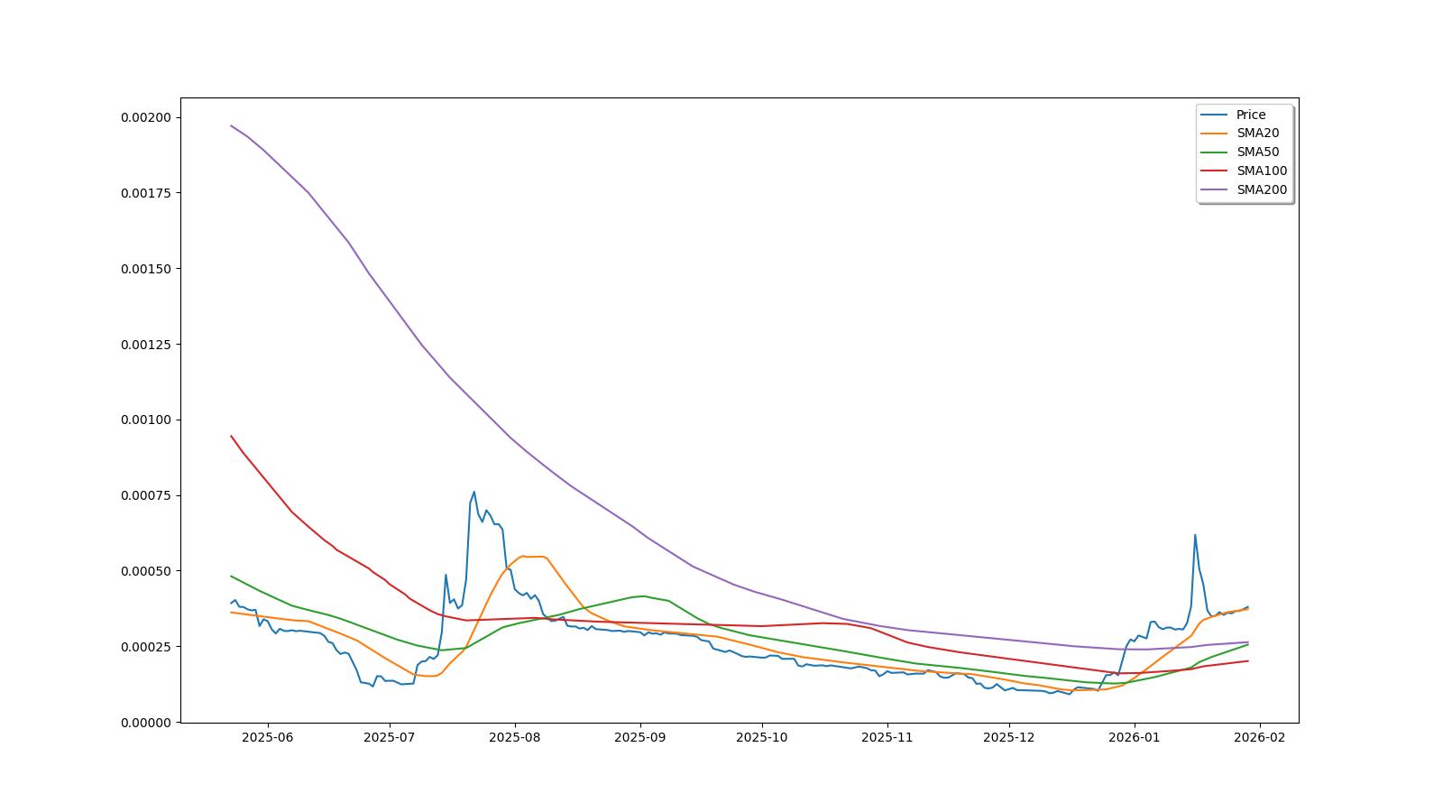 Nodle Network Simple Moving Averages