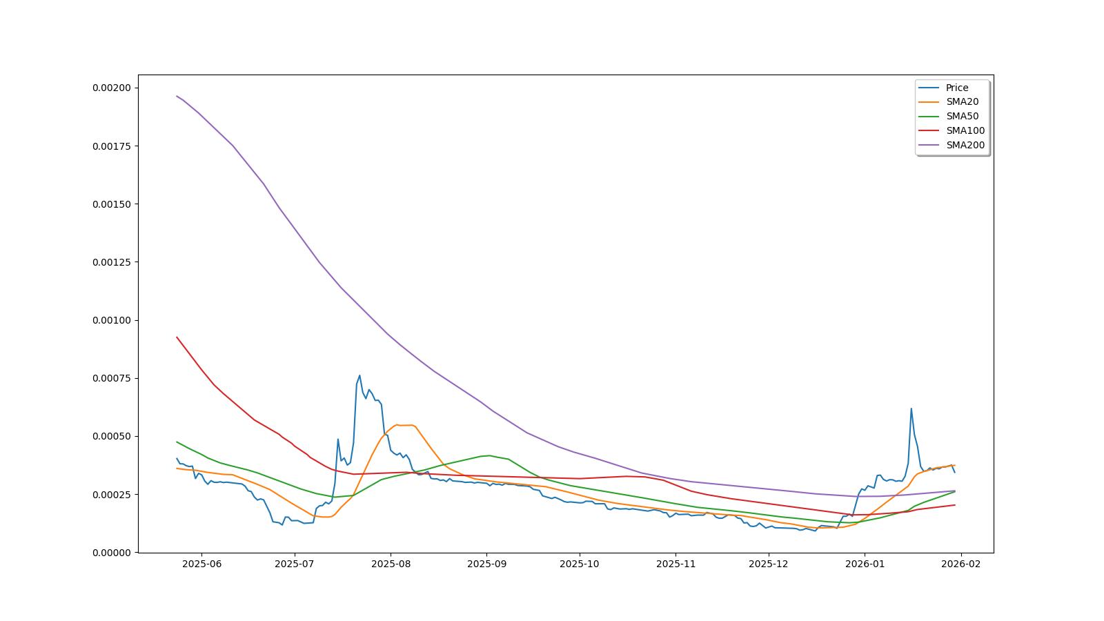 Nodle Network Simple Moving Averages