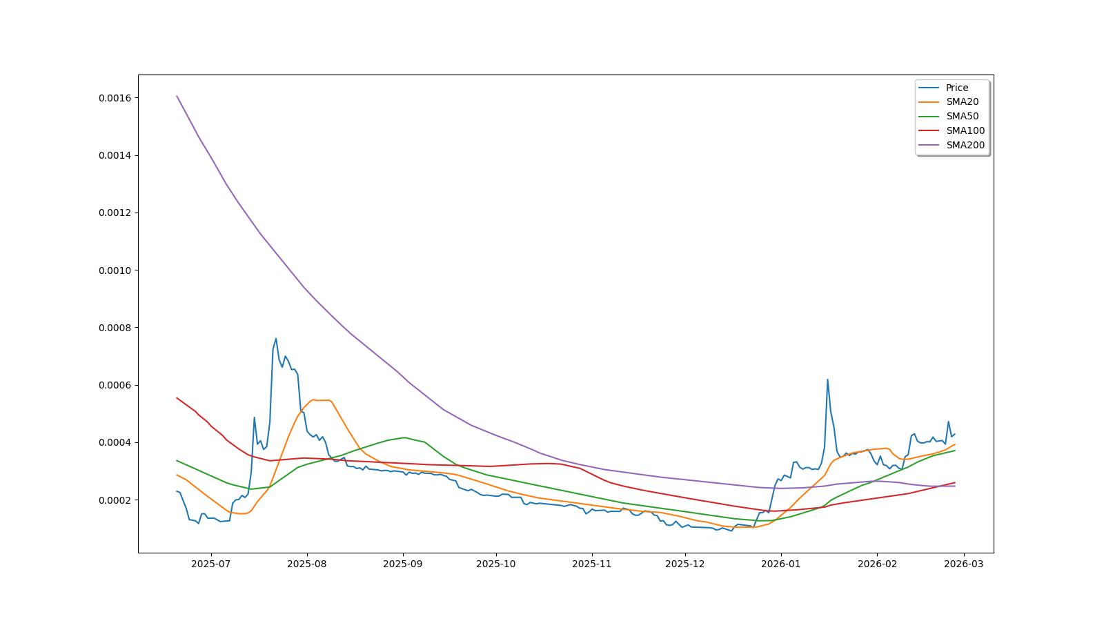 Nodle Network Simple Moving Averages