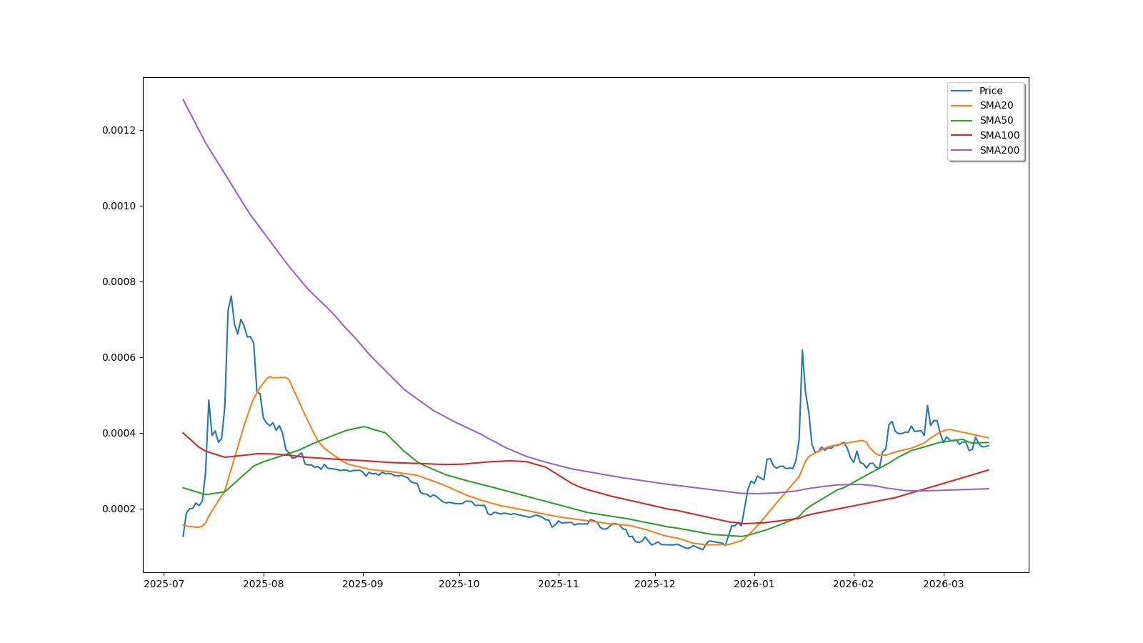 Nodle Network Simple Moving Averages