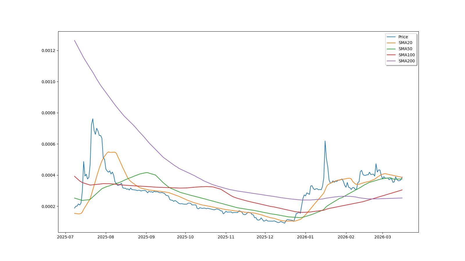 Nodle Network Simple Moving Averages