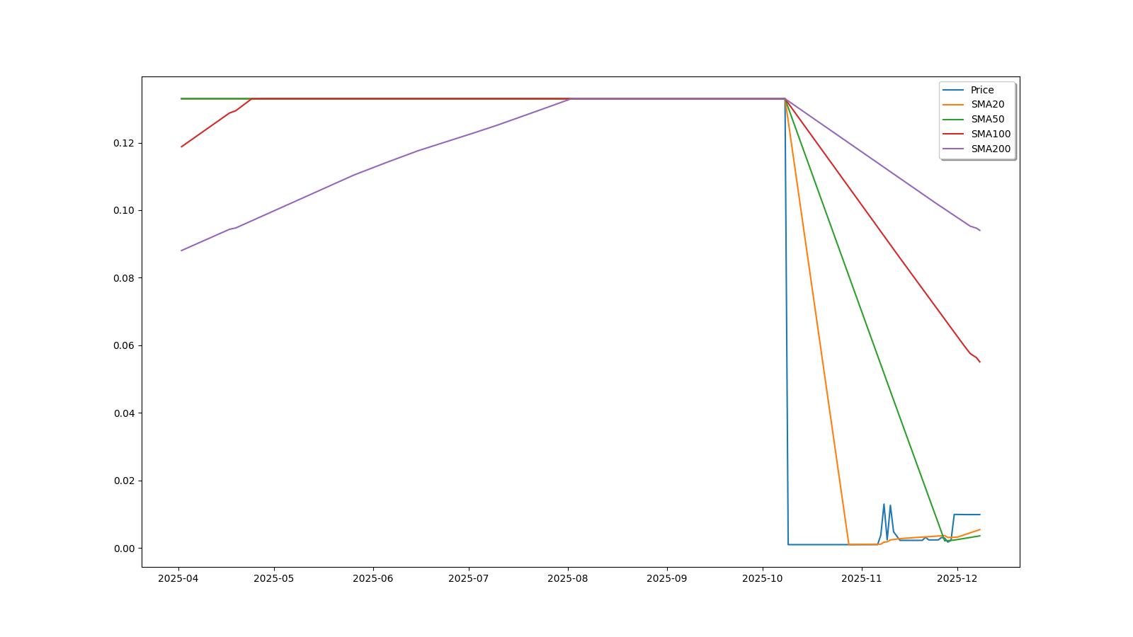 Syntropy Simple Moving Averages