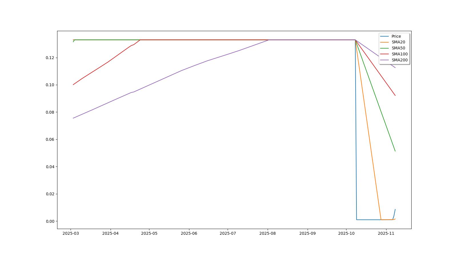 Syntropy Simple Moving Averages
