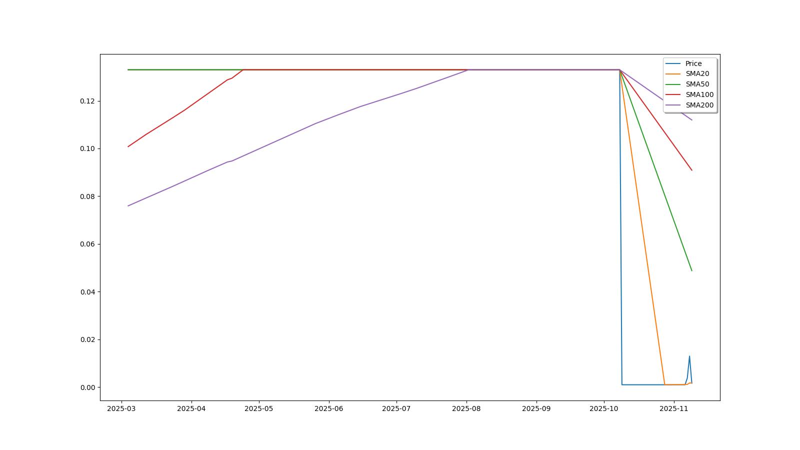 Syntropy Simple Moving Averages