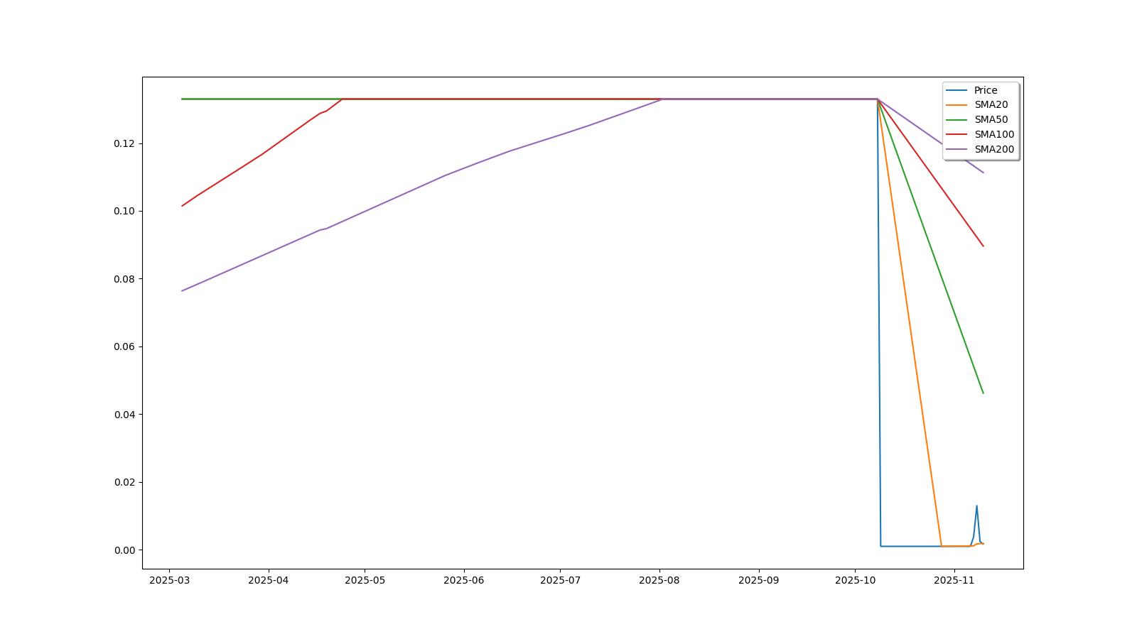 NOIA Network Simple Moving Averages