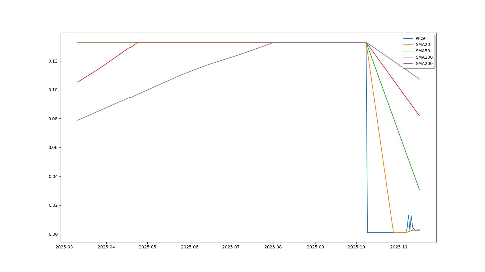 NOIA Network Simple Moving Averages