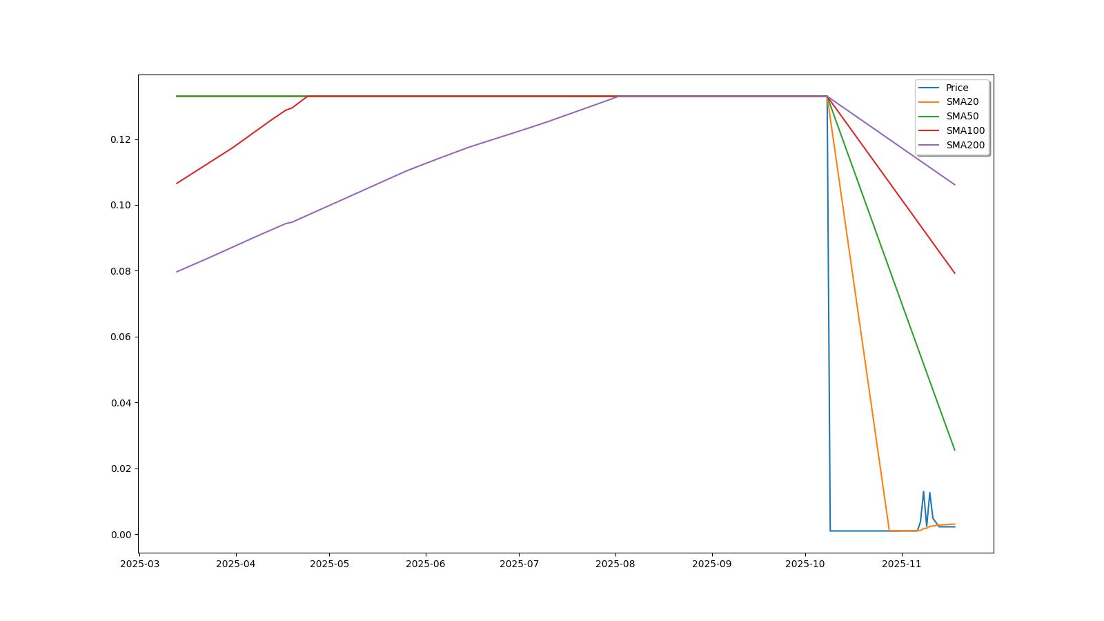 Syntropy Simple Moving Averages