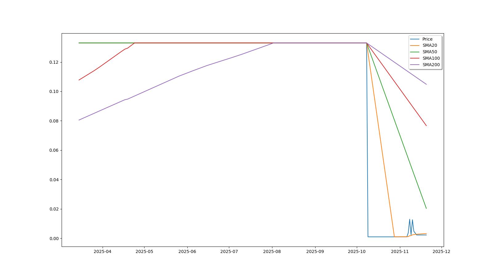 Syntropy Simple Moving Averages