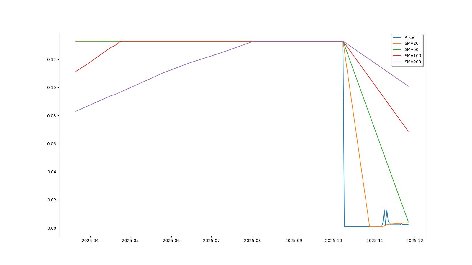 Syntropy Simple Moving Averages
