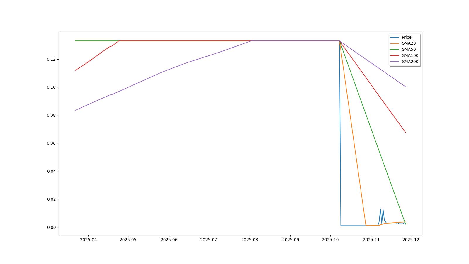 Syntropy Simple Moving Averages
