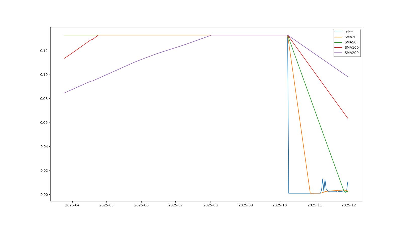 Syntropy Simple Moving Averages