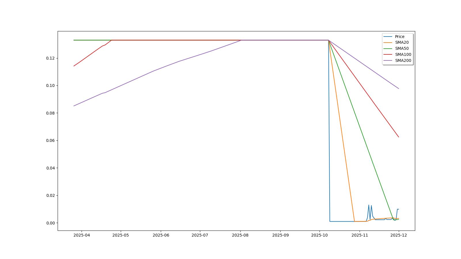 NOIA Network Simple Moving Averages
