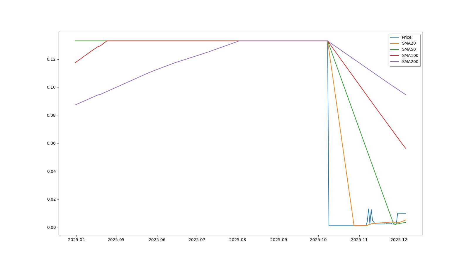 Syntropy Simple Moving Averages